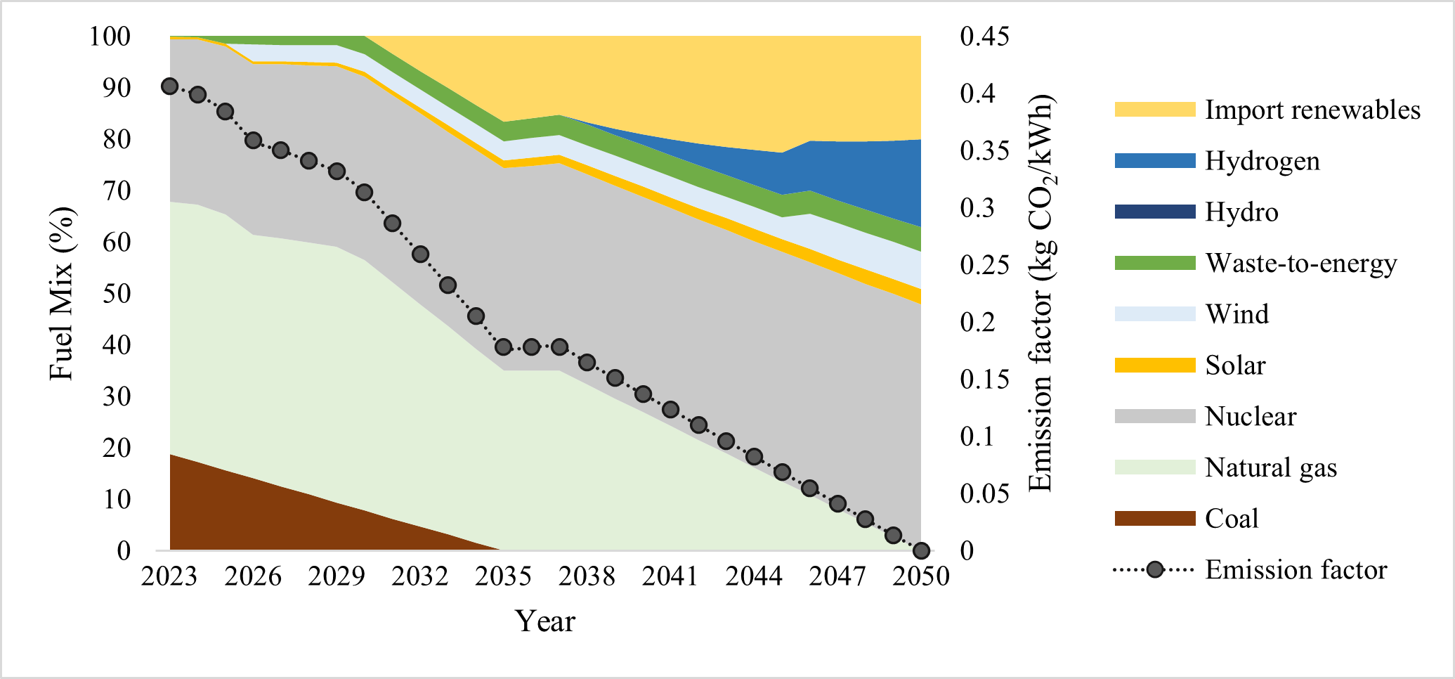 Figure 3 Fuel mix is correlated with emission factors