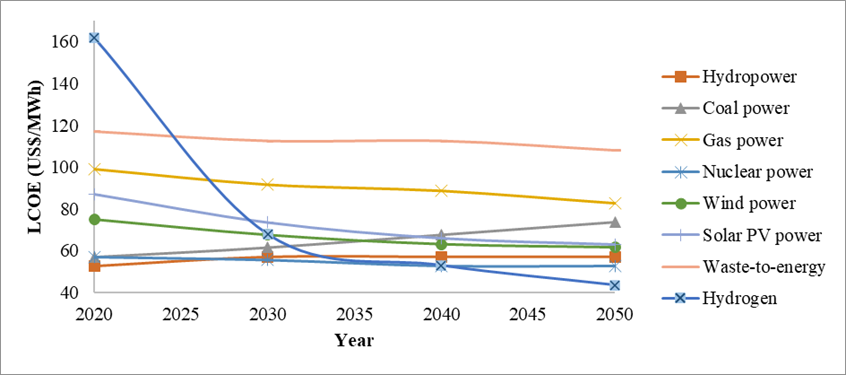 Figure 2 Electricity tariffs are influenced by Levelized Cost of Energy ...